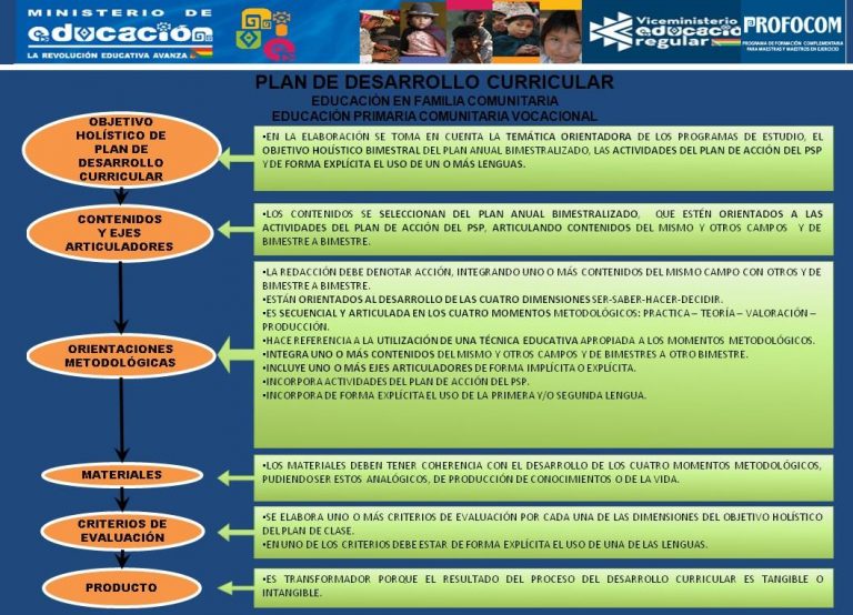ᐉ Plan de Desarrollo Curricular 【PDC】 2025