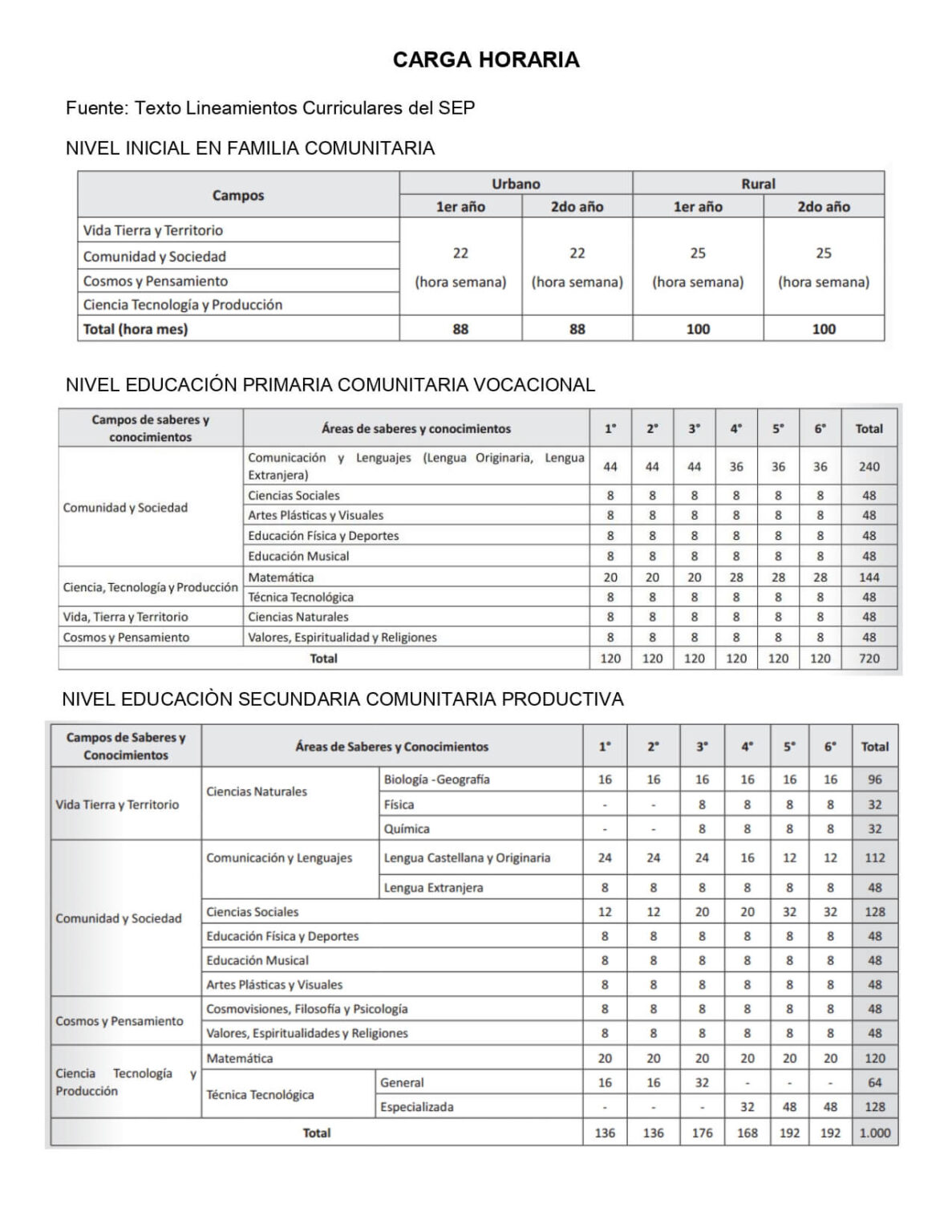 Carga Horaria Inicial Primario Y Secundario 2026